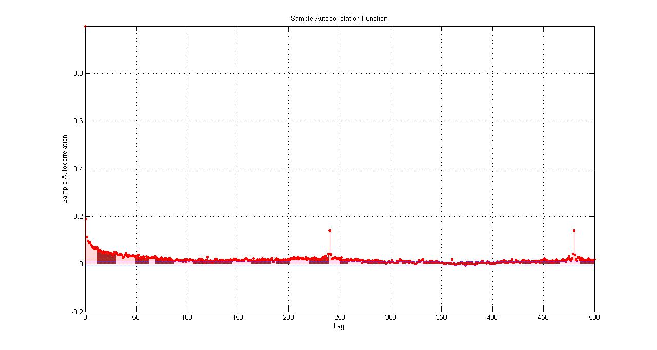 ACF表明序列存在周期性，ADF检验表明序列平稳，有无矛盾？ - 经管之家