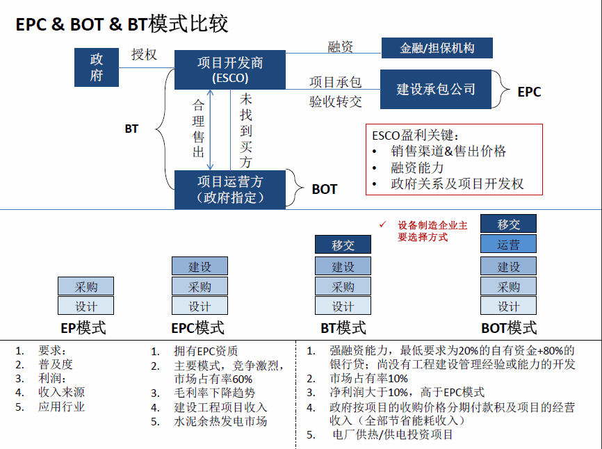 EMC合同能源管理商业模式研究 - 行业分析报告 - 经管之家