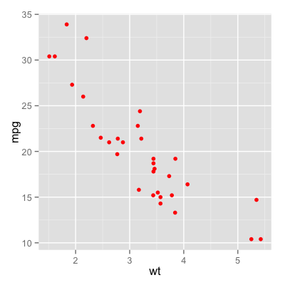 画图神器ggplot2之一：geom_point - 经管之家