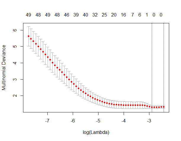 用package ‘glmnet’ 做多分类logistic回归,cv.glmnet选lambda,返回warnig,plot单调 - 经管之家