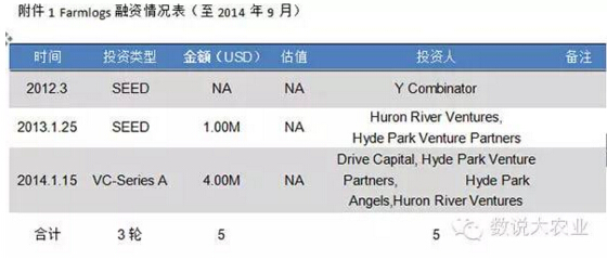 全球农业大数据应用经典案例-Farmlogs&bric - 经管之家