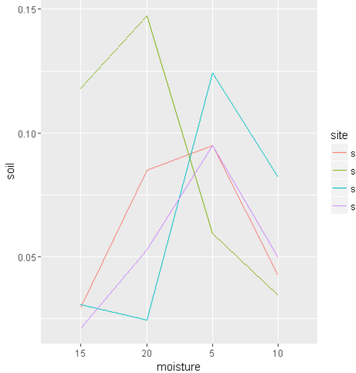 ggplot2更改离散型坐标轴的内容为什么会发生坐标顺序的改变 - 经管之家