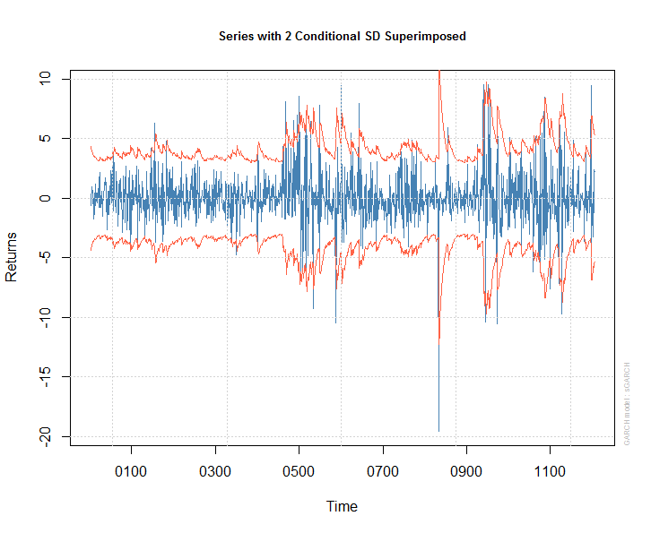 R GARCH(1,1)模型怎么做预测 - 经管之家