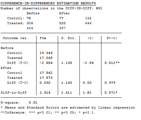 关于stata中diff倍差法命令 - Stata专版 - 经管之家