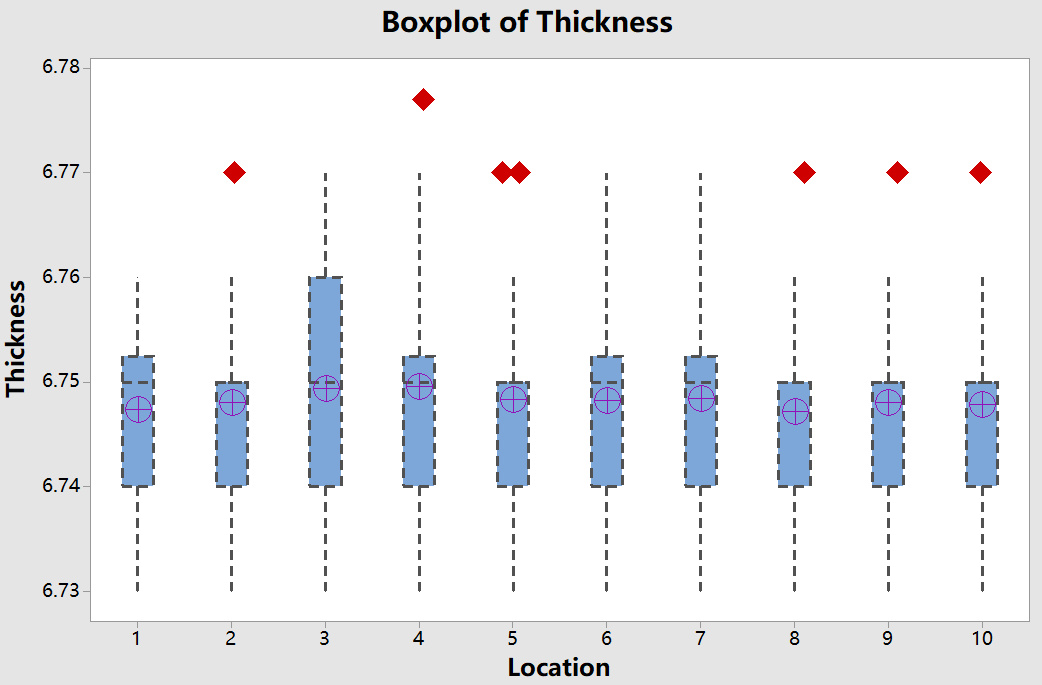 请教用JMP 和MINITAB 做 BOXPLOT且数据分析 - 经管之家