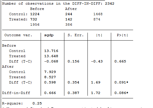 Stata用diff命令做PSM-DID，结果每次都不同，显著性也不一样，希望大家解答 - Stata专版 - 经管之家