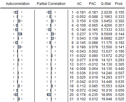 Q检验和LM检验，到底该看哪一个? - 经管之家