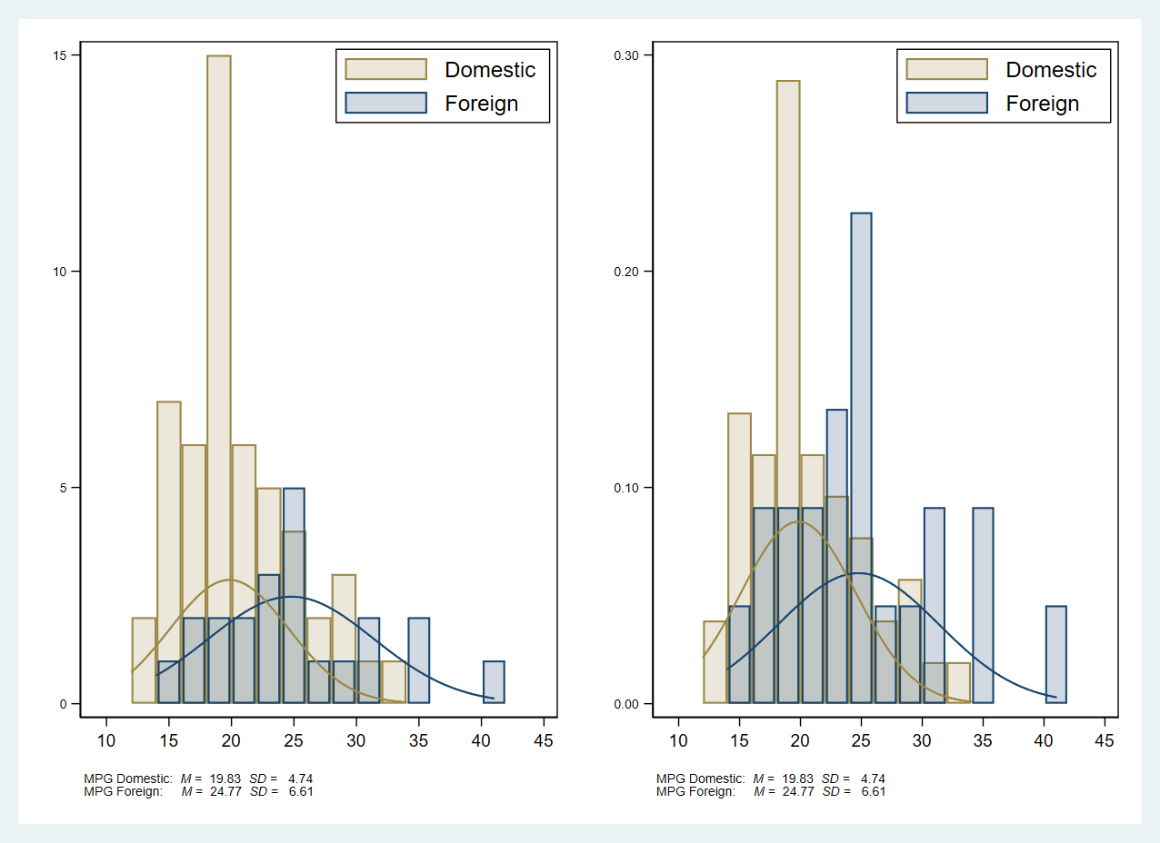 Histogram + normal 图 - Stata专版 - 经管之家