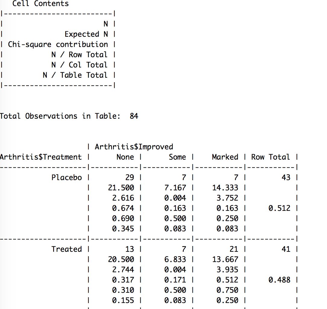 创建和处理多维列联表--xtabs/prop.table/margin.table/addmargins/CrossTable/ftable ...