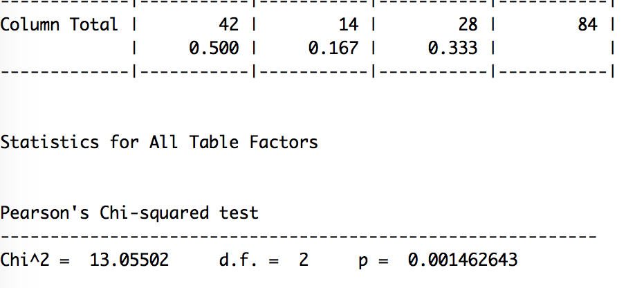 创建和处理多维列联表--xtabs/prop.table/margin.table/addmargins/CrossTable/ftable ...