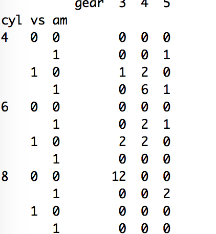 创建和处理多维列联表--xtabs/prop.table/margin.table/addmargins/CrossTable/ftable ...