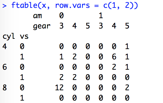 创建和处理多维列联表--xtabs/prop.table/margin.table/addmargins/CrossTable/ftable ...