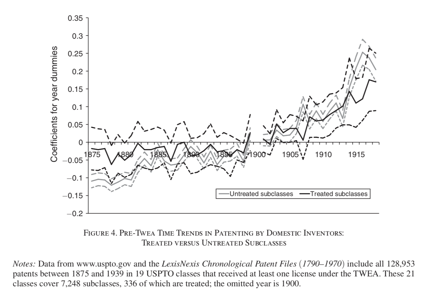 DID 是怎么做common trend /parallel 趋势 假设检验的呢? - 经管之家
