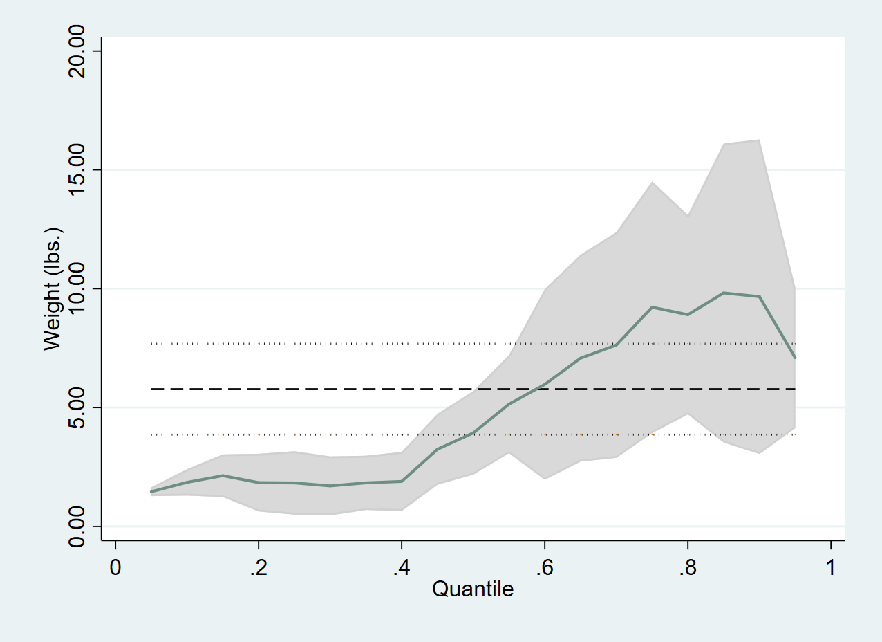 stata 分位数回归画图 - Stata专版 - 经管之家