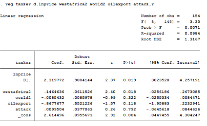 异方差自相关稳健标准误（HAC）和可行广义最小二乘法（FGLS）之间显著性差异过大怎么 - Stata专版 - 经管之家