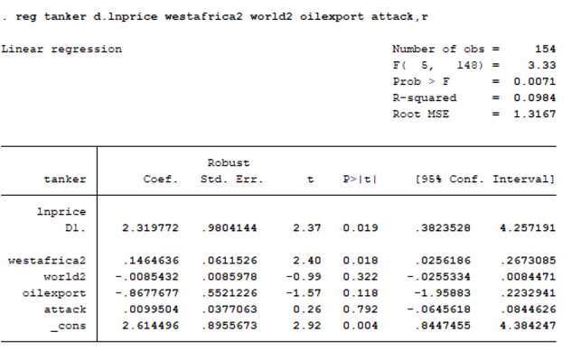 异方差自相关稳健标准误（HAC）和可行广义最小二乘法（FGLS）之间显著性差异过大怎么 - Stata专版 - 经管之家