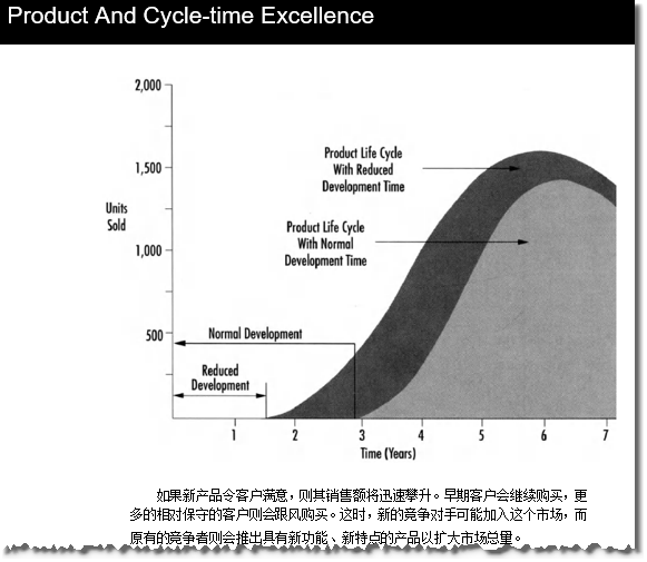 产品生命周期优化法指南 - 经管之家