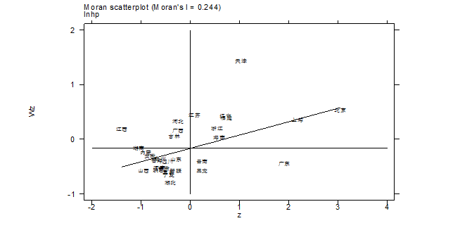 空间计量模型（SER、SEM、SDM）stata完整命令，包括空间权重矩阵标准化、LM、Wald检验 - 经管之家