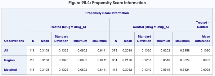 SAS proc psmatch 平衡治疗组和对照组两组人数差别比较大时的应用-Propensity score - 经管之家