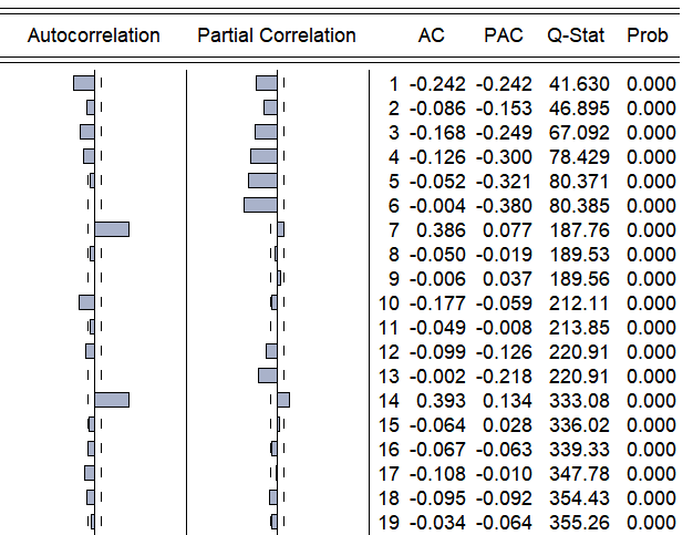 eviews进行ARCH效应检验，自相关图显示建立MA模型，请问可以对MA模型的残差进行检验吗 - 经管之家