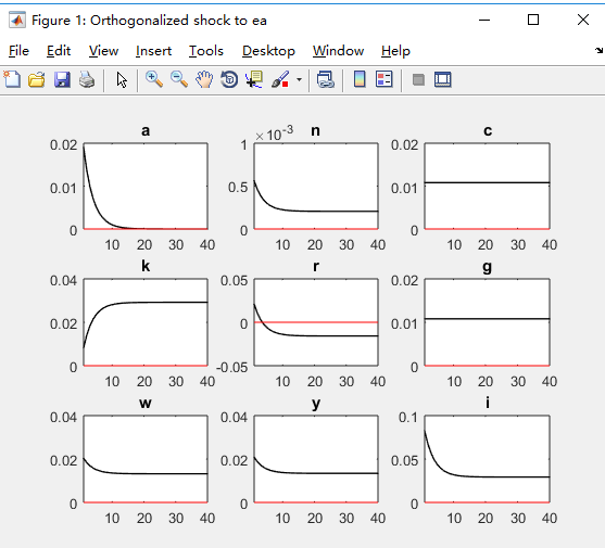 DSGE中dynare做出的脉冲响应图，其中c和g是两条直线，请问是哪个环节出现问题了 - 区域经济学 - 经管之家(原人大经济论坛)