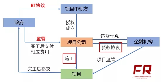 一文读懂：BT、BOT、BLT、TOT、ROT、F-EPC......(上） - 经管之家