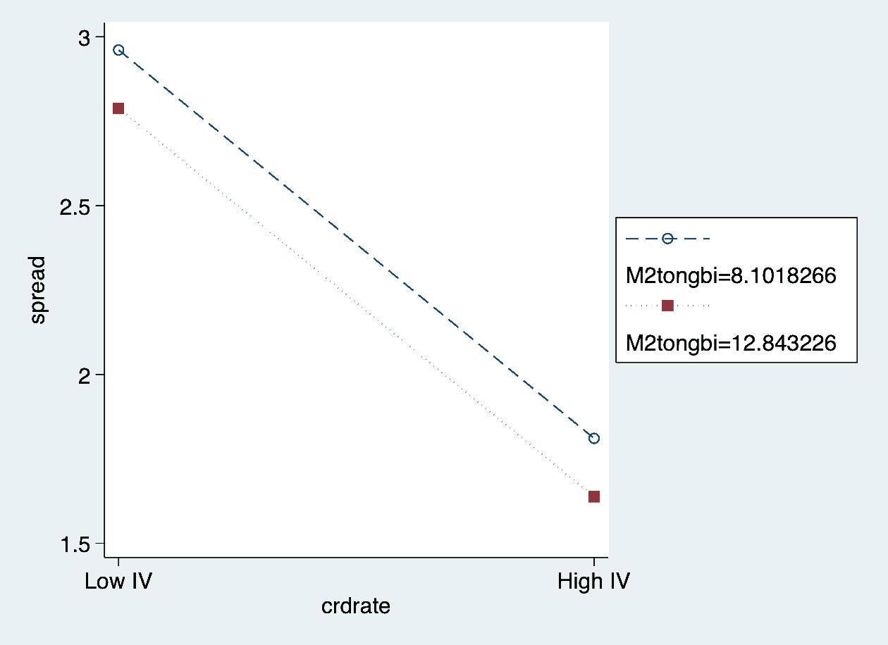 stata画调节效应图时，marginsplot命令怎么修改两条线的虚实和颜色 - Stata专版 - 经管之家