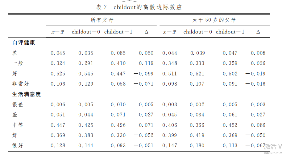 Oprobit和Ologit如何计算边际效应或概率值？ - Stata专版 - 经管之家