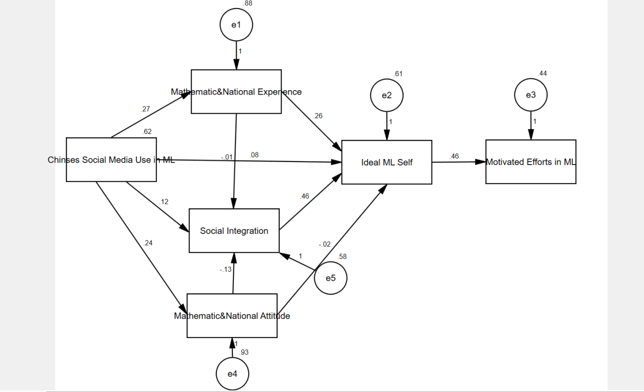 AMOS模型拟合的CMIN/DF和RMSEA的值高出太多的问题 - 经管之家