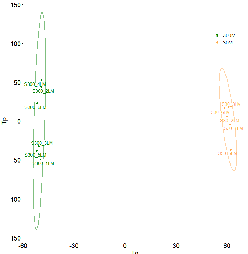ggplot中stat_ellipse添加置信区间，怎么使椭圆内有填充色 - 经管之家