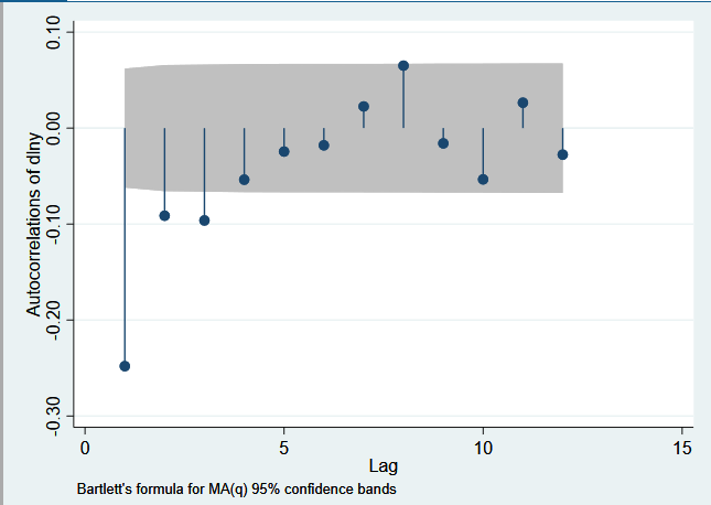 ACF和PACF图的分析问题 - Stata专版 - 经管之家