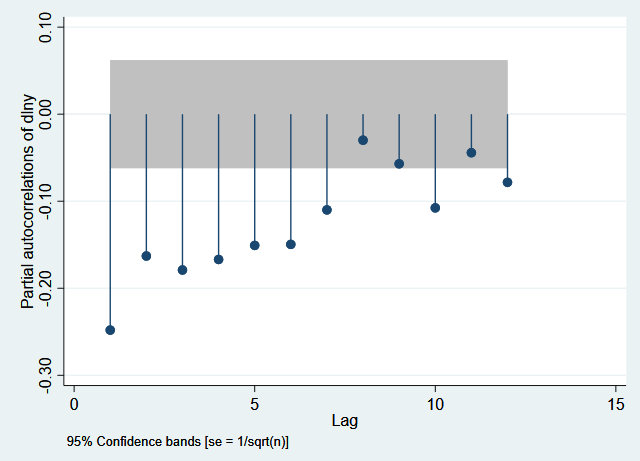 ACF和PACF图的分析问题 - Stata专版 - 经管之家