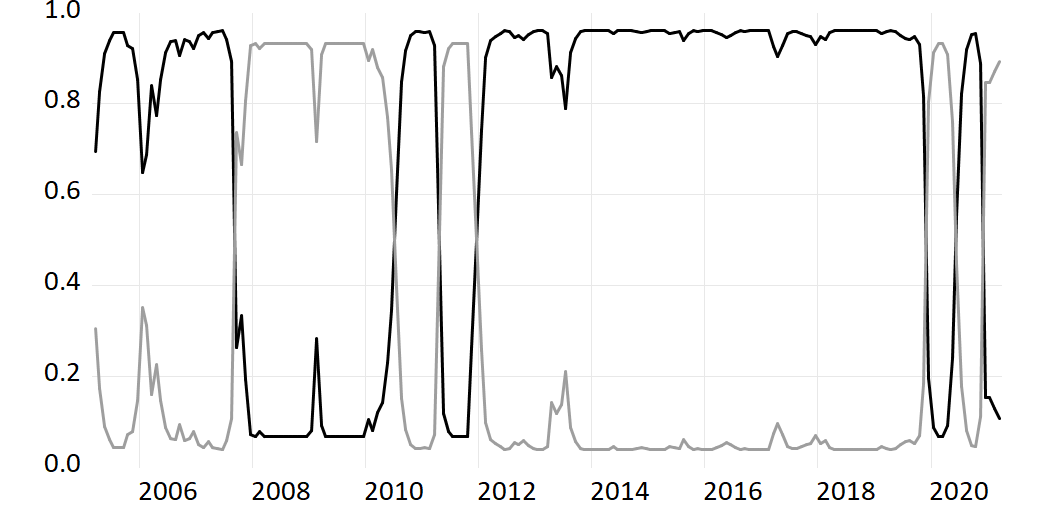 代做MS-VAR（2或三区制）、TVP-VAR-SV模型 - 经管之家