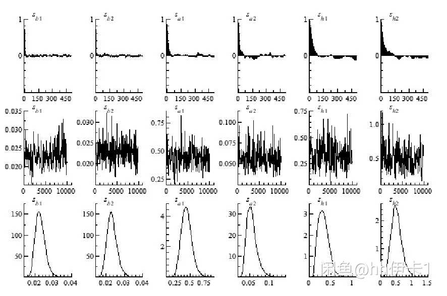 代做MS-VAR（2或三区制）、TVP-VAR-SV模型 - 经管之家