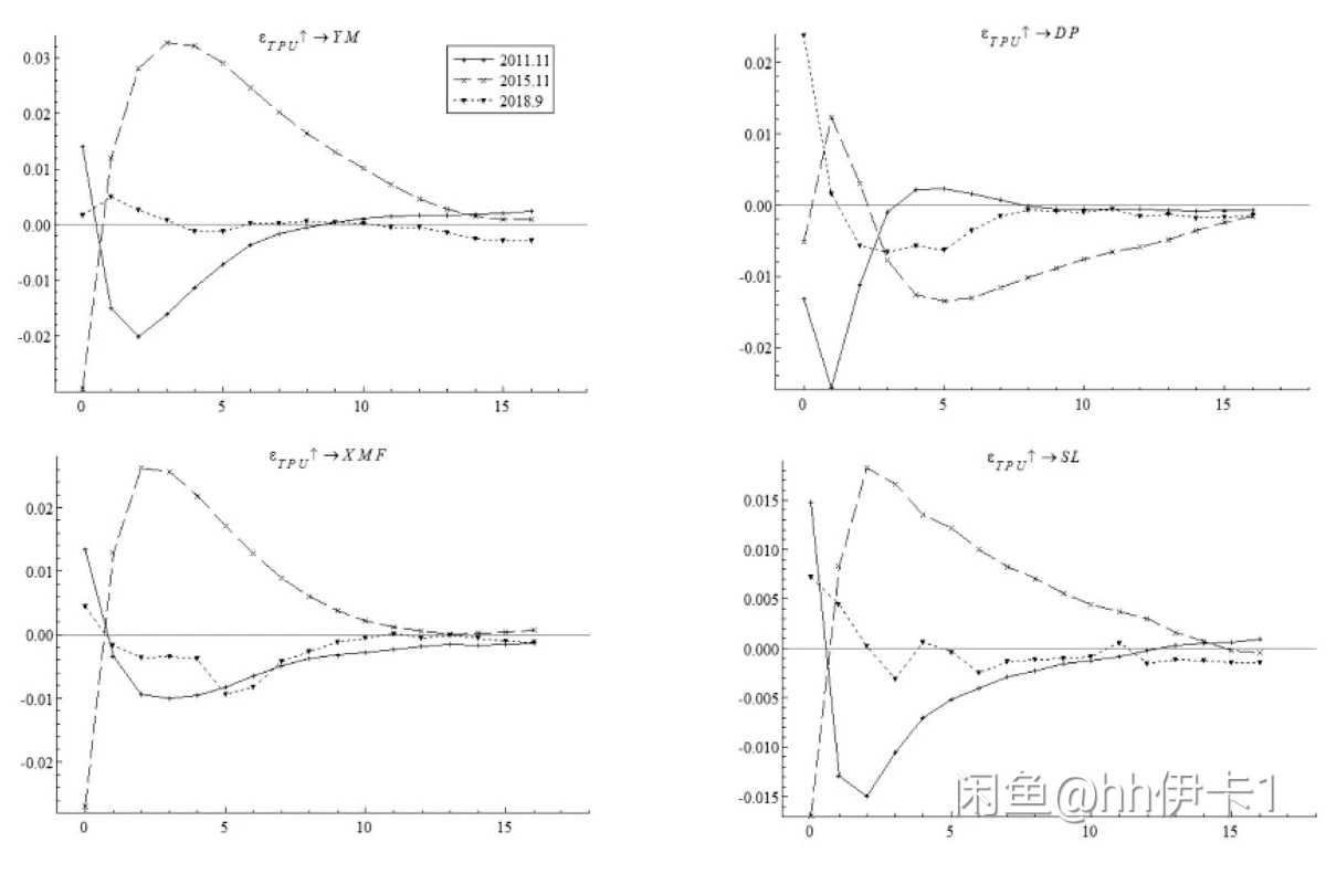 代做MS-VAR（2或三区制）、TVP-VAR-SV模型 - 经管之家