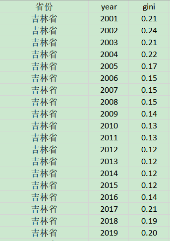 2000-2020年中国省份、地级市Dagum基尼系数 - 经管之家