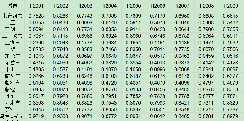 2000-2020年中国省份、地级市Dagum基尼系数 - 经管之家