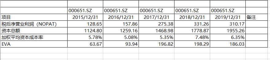 上市公司EVA计算的EXCEL模型模板以格力电器数据为例 - 经管之家