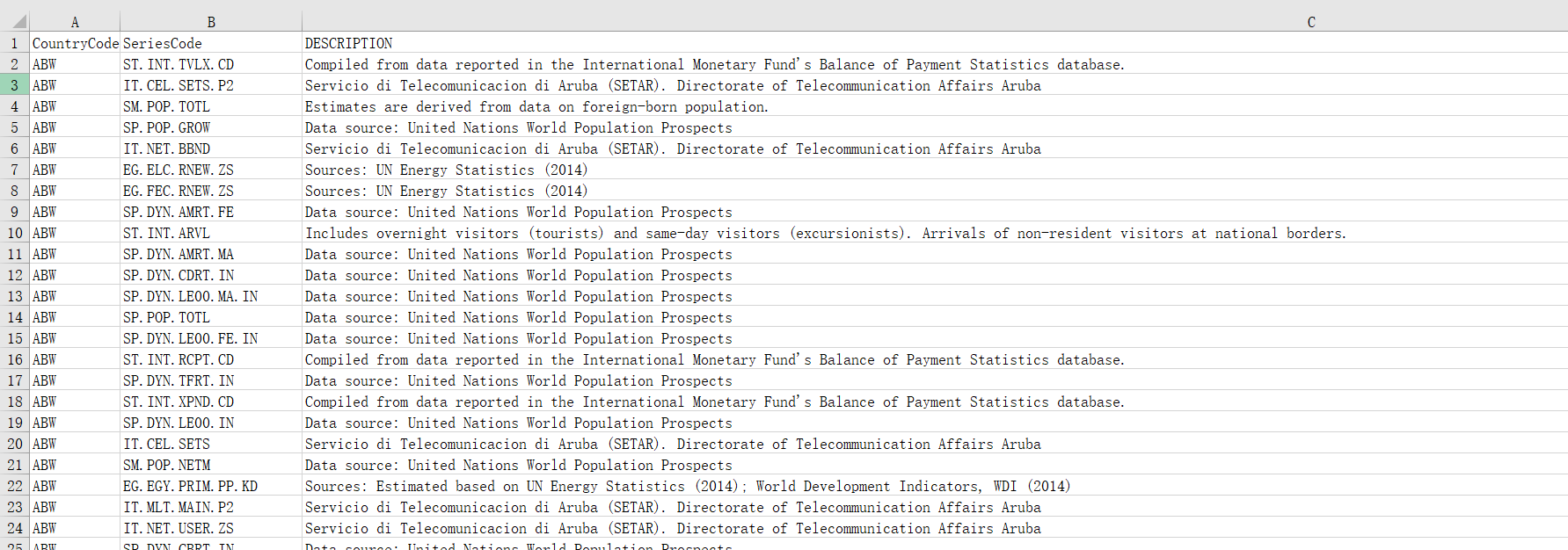 一带一路国家-世界银行WDI数据库（1960-2020年） - 经管之家