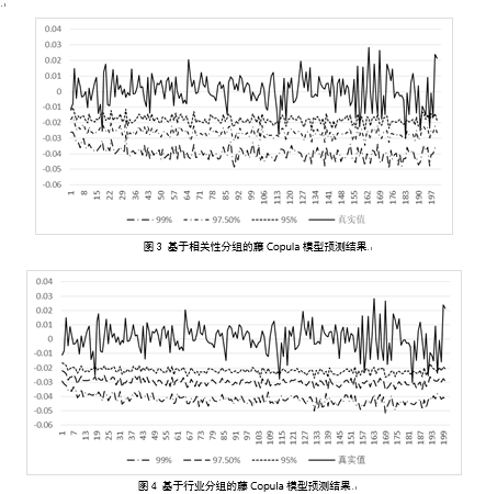 基于R语言的藤copula-var和es测度，garch模型 滚动预测 - 经管之家