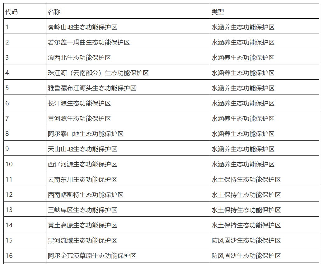 全国九大农业区划、九大流域、生态功能保护区、农业区划 - 经管之家