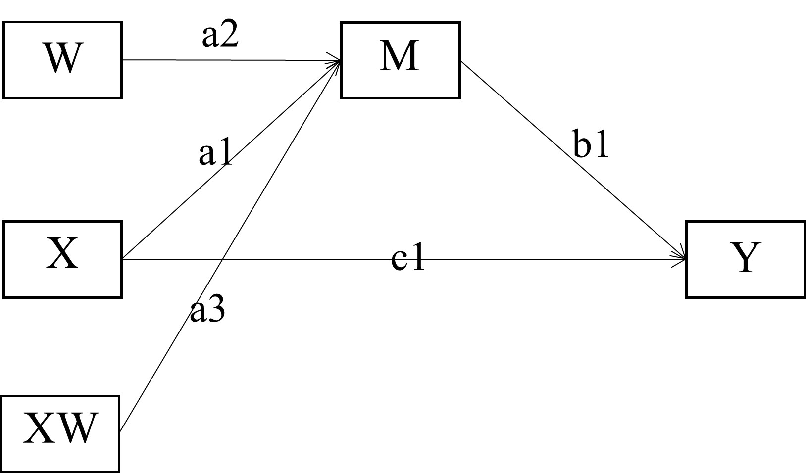 PLS-SEM检验被调节的中介作用及使用EXCEL求简单斜率、高低分组的中介效应值和置信区间 - 经管之家