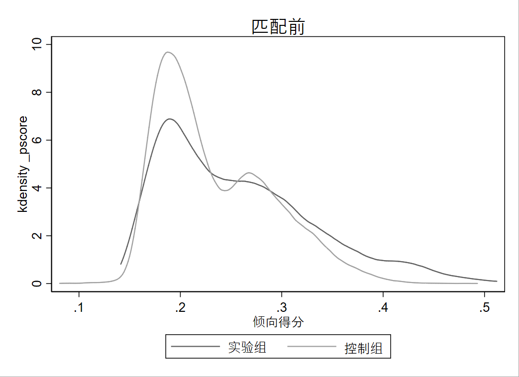 倾向得分匹配PSM-DID案例+代码+绘图+解析 - 经管之家