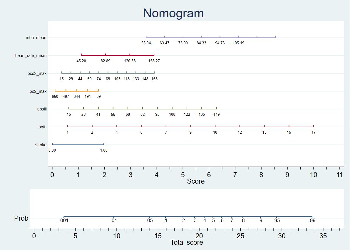 stata logit回归后nomogram变量部分节点不显示及只能取整连续性变量转换 - Stata专版 - 经管之家