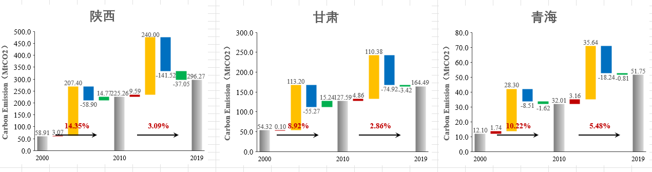 LMDI方法详细计算教程、计算案例（Excel） - 经管之家