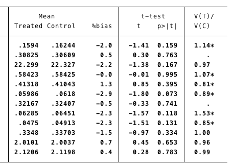 请问大家，我这个PSM匹配后的结果如何？ - Stata专版 - 经管之家