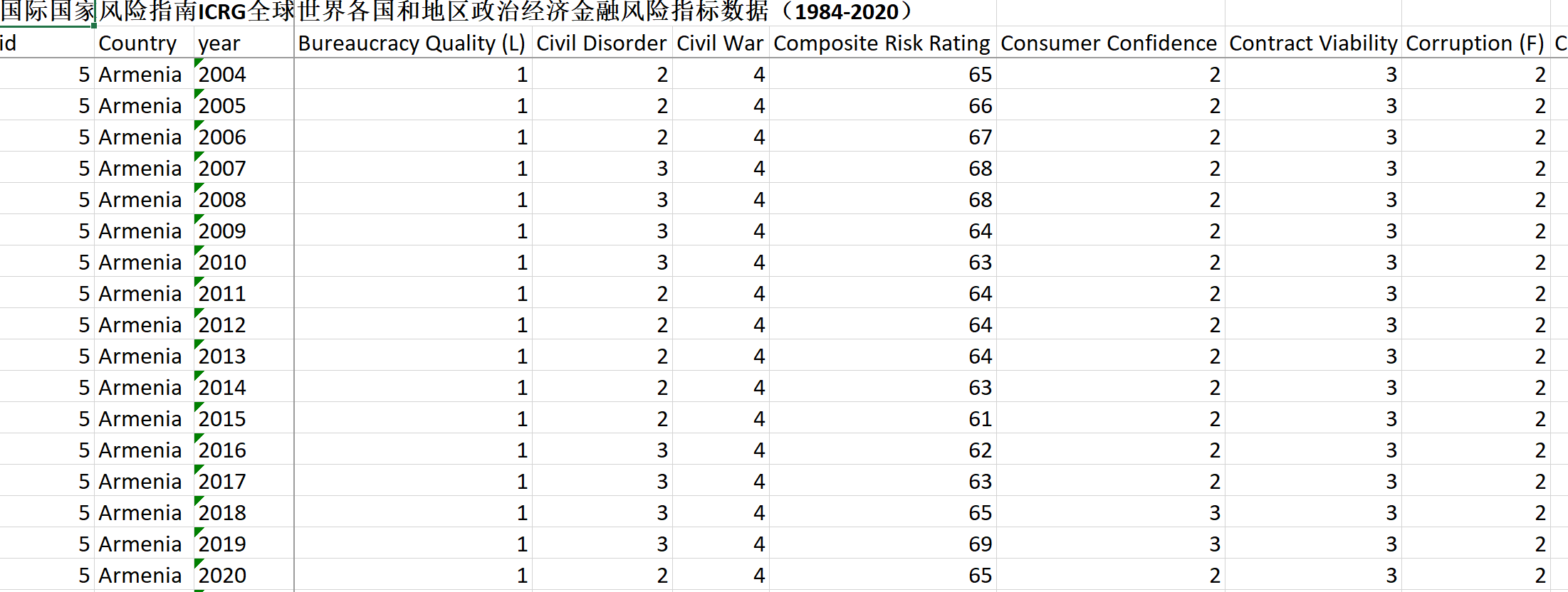 国际国家风险指数International Country Risk Guide(ICRG)1984-2020 - 经管之家