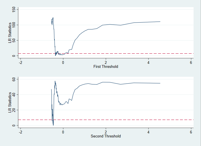 请问两门槛的LR图如何解读？ - Stata专版 - 经管之家
