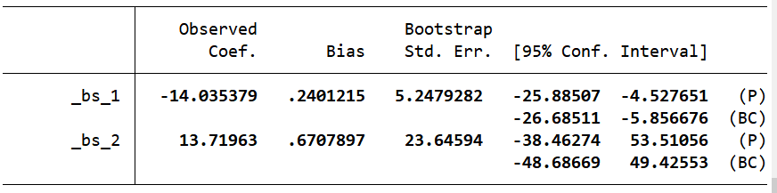 bootstrap中介效应 检验结果 置信区间 - Stata专版 - 经管之家