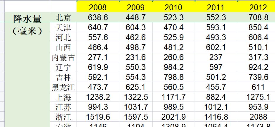 2008-2020年分省份降雨量和水资源量 - 经管之家
